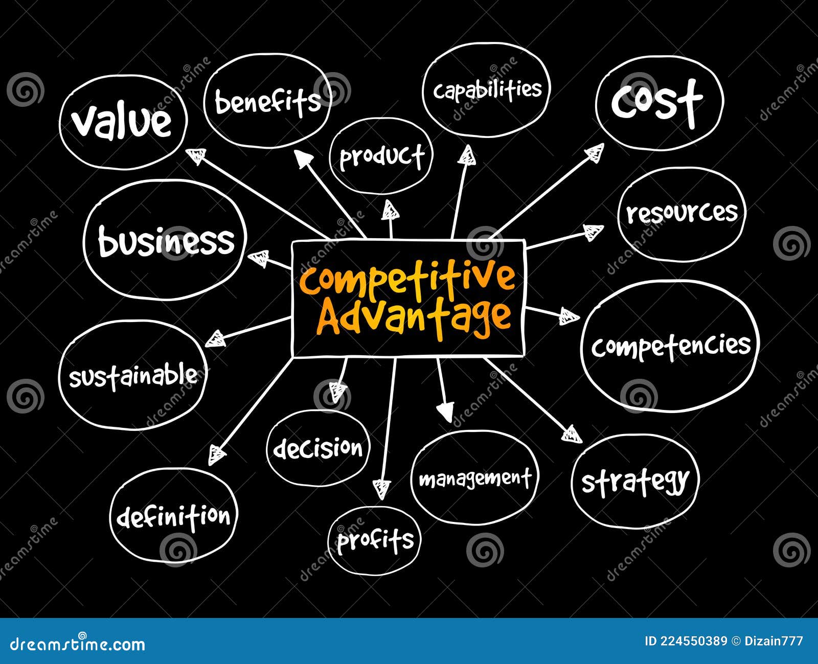 Competitive Advantage Mind Map, Business Concept for Presentations and ...