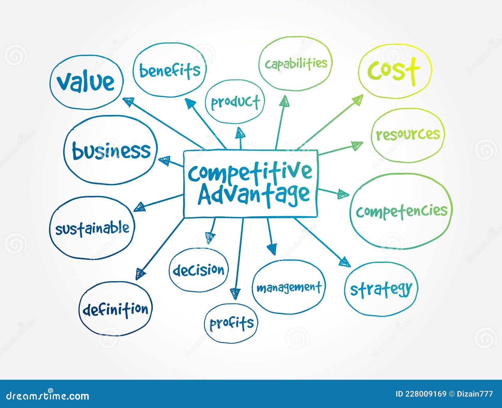 Competitive Advantage Mind Map, Business Concept for Presentations and ...