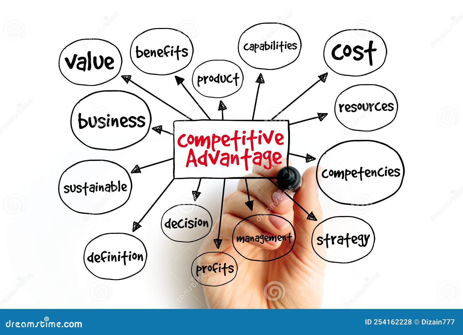 Competitive Advantage Mind Map, Business Concept for Presentations and ...