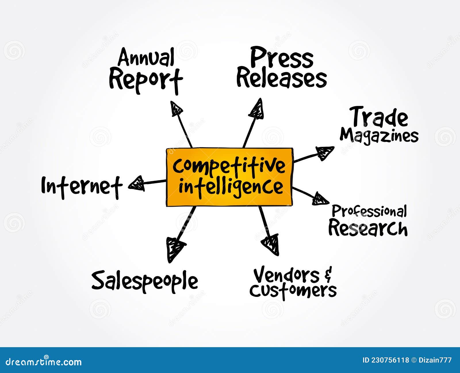 Competitive Intelligence Sources Mind Map, Business Concept for ...