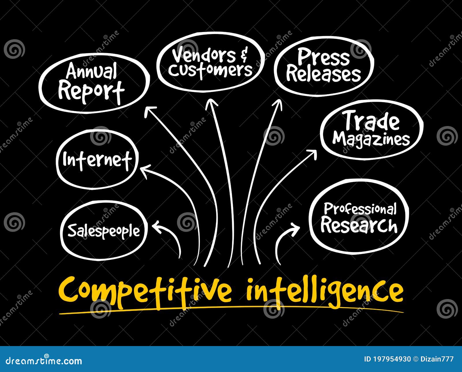 Competitive Intelligence Sources Mind Map Stock Illustration ...