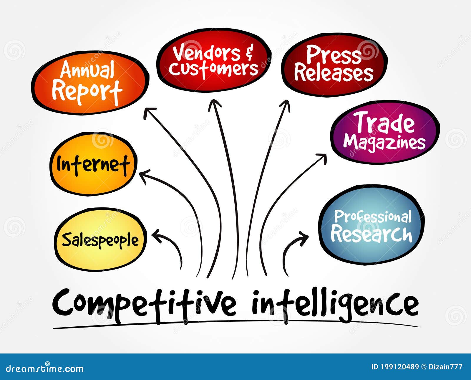 Competitive Intelligence Sources Mind Map Stock Illustration ...