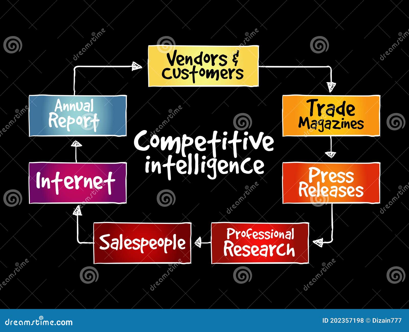 Competitive Intelligence Sources Mind Map Flowchart Stock Illustration ...