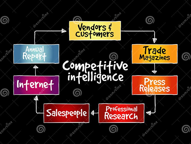 Competitive Intelligence Sources Mind Map Flowchart Stock Illustration ...