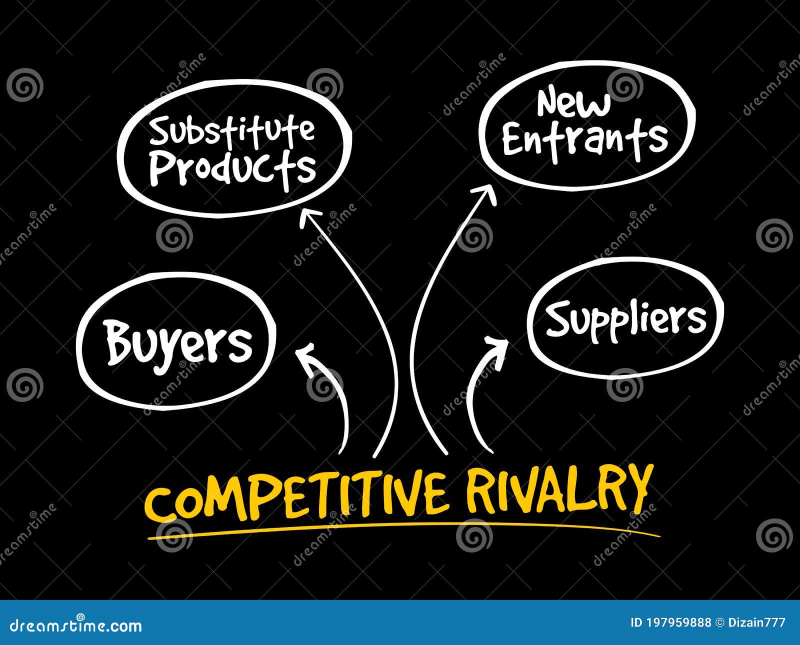 Competitive Rivalry Five Forces Mind Map Royalty-Free Stock Photography ...