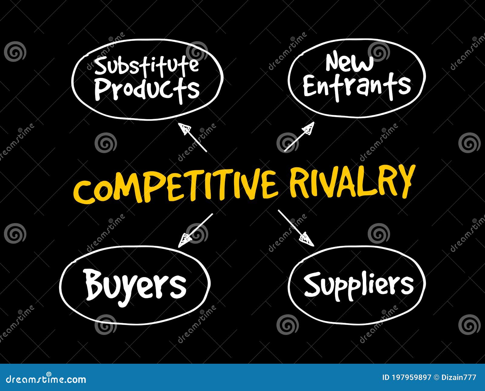 Competitive Rivalry Five Forces Mind Map Stock Illustration ...