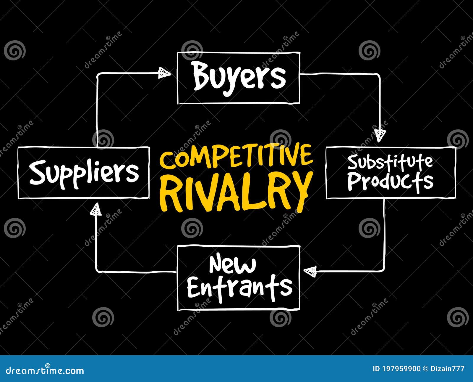 Competitive Rivalry Five Forces Mind Map Royalty-Free Stock Photo ...