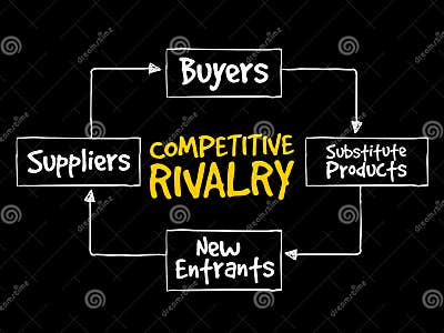 Competitive Rivalry Five Forces Mind Map Stock Illustration ...
