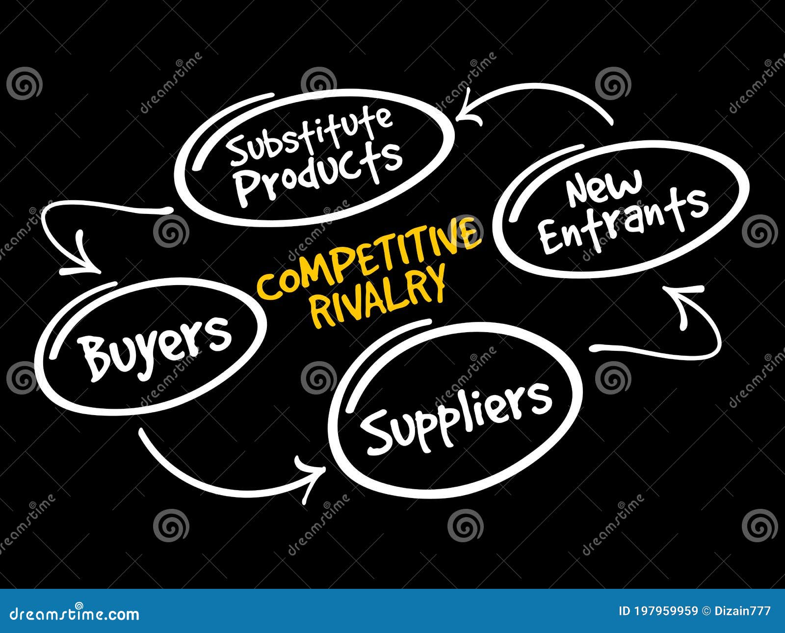 Competitive Rivalry Five Forces Mind Map Royalty-Free Stock Photography ...