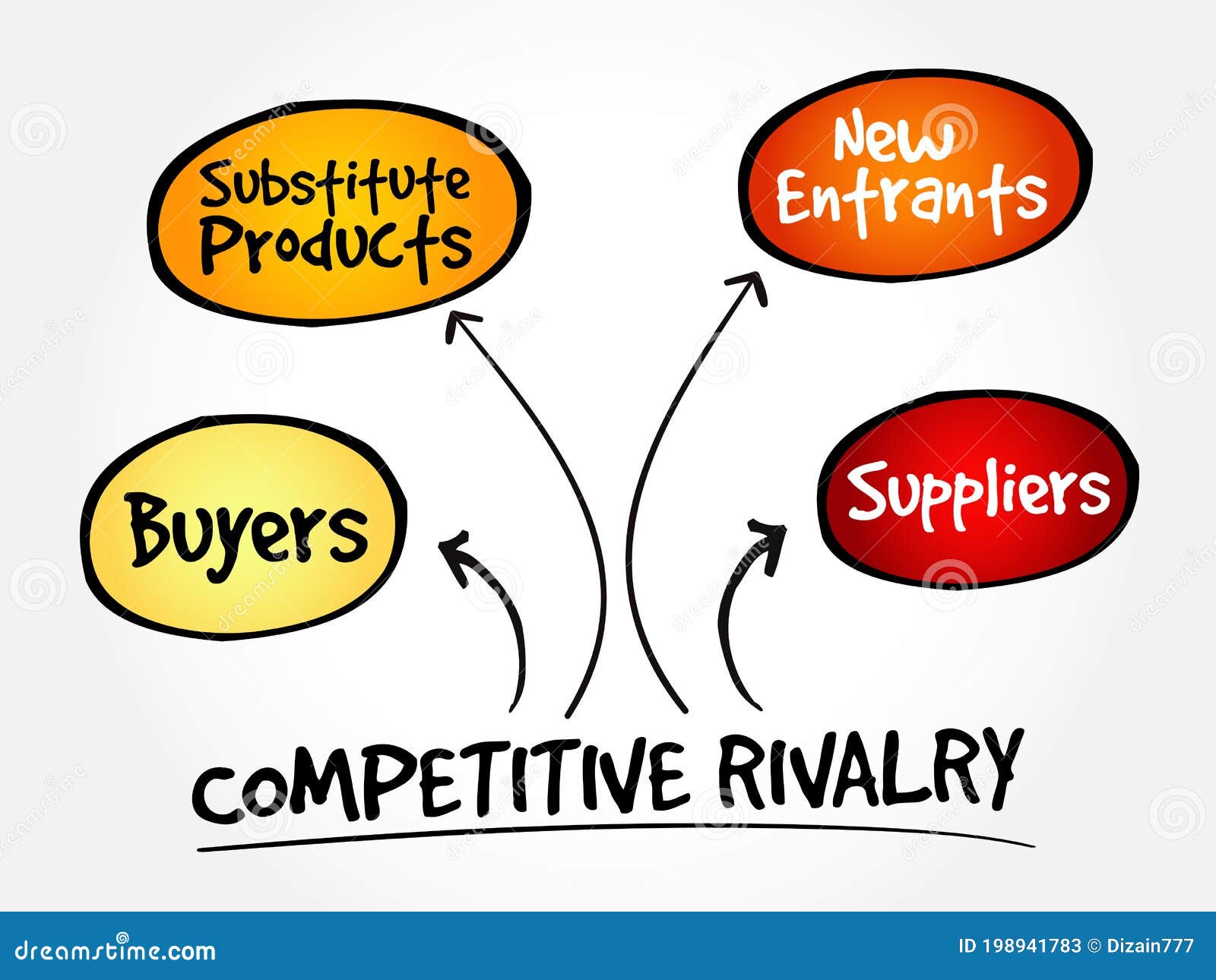 Competitive Rivalry Five Forces Mind Map Stock Illustration ...