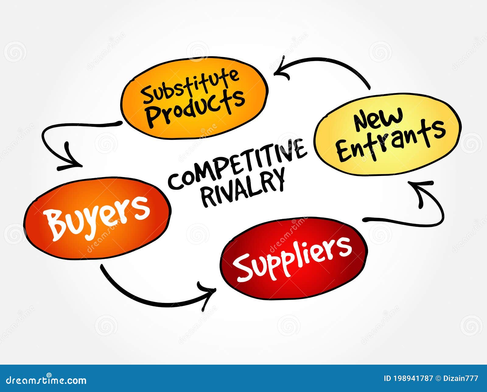 Competitive Rivalry Five Forces Mind Map Royalty-Free Stock Photography ...