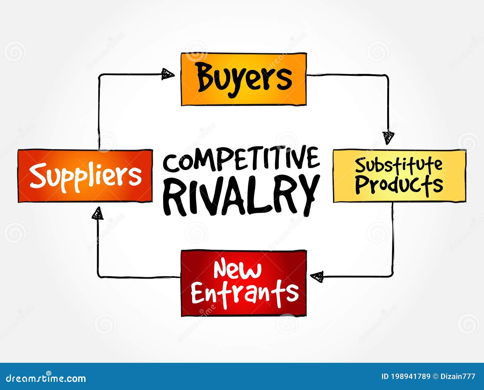Competitive Rivalry Five Forces Mind Map Stock Illustration ...
