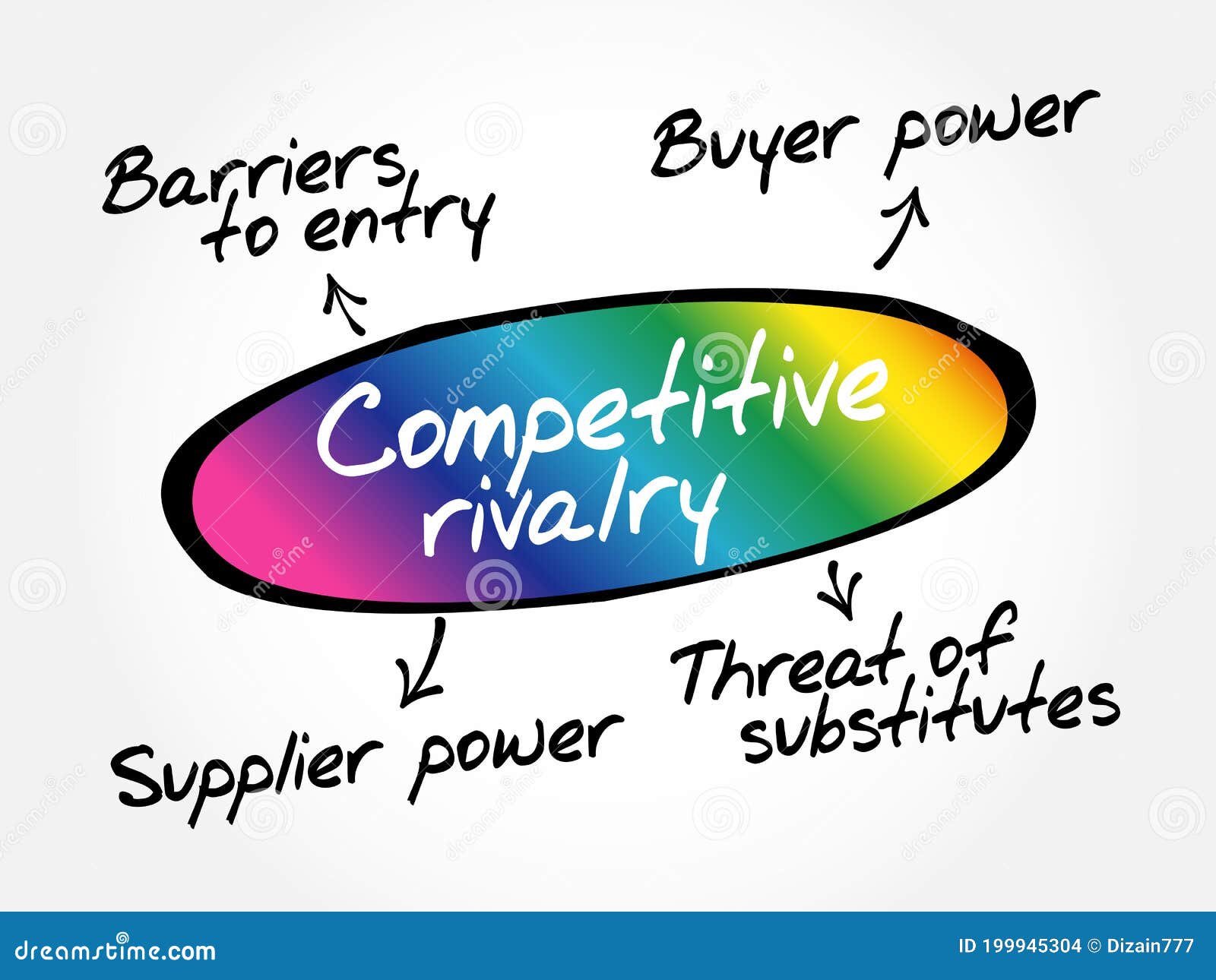 Competitive Rivalry Five Forces Mind Map Stock Illustration ...