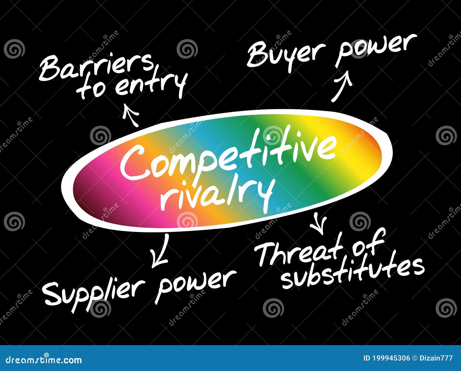 Competitive Rivalry Five Forces Mind Map Royalty-Free Stock Image ...