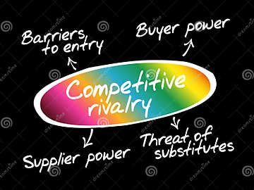 Competitive Rivalry Five Forces Mind Map Stock Illustration ...