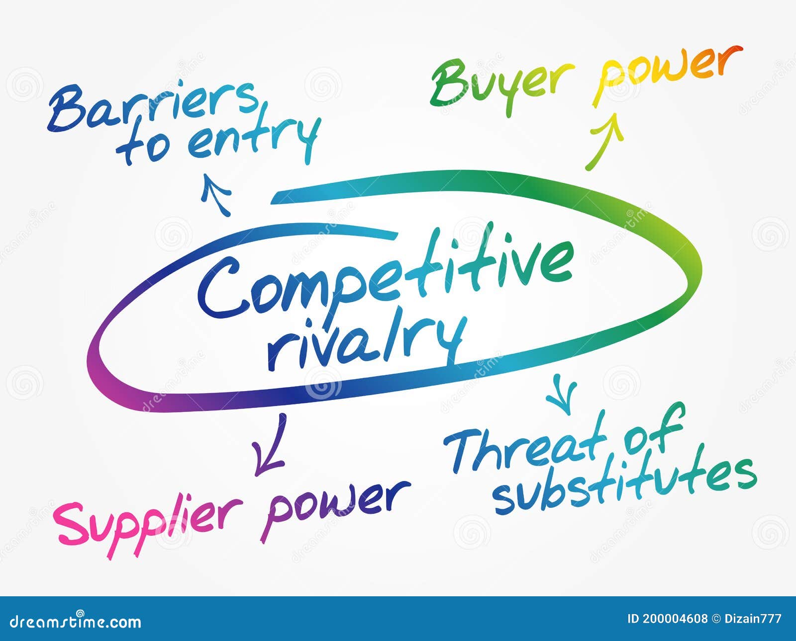 Competitive Rivalry Five Forces Mind Map Stock Photography ...
