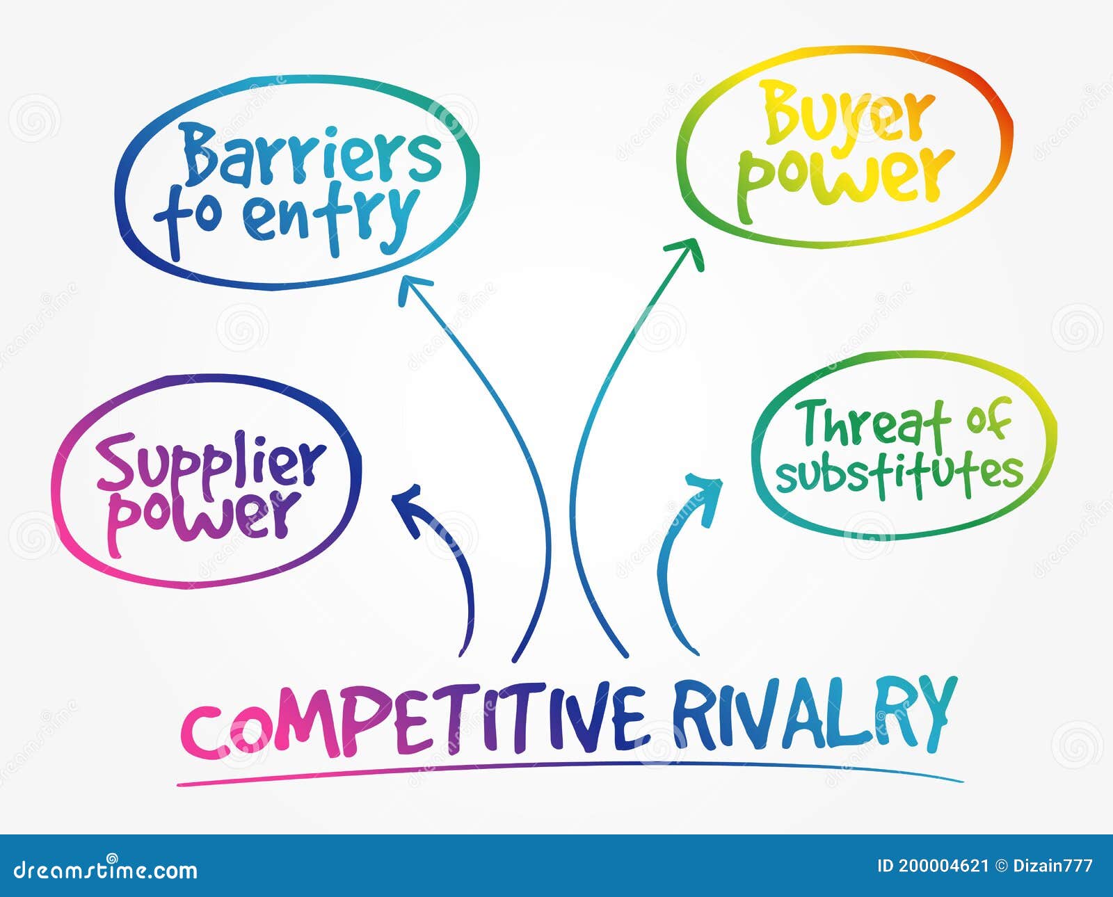 Competitive Rivalry Five Forces Mind Map Stock Illustration ...