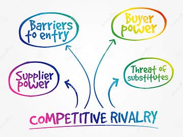 Competitive Rivalry Five Forces Mind Map Stock Illustration ...