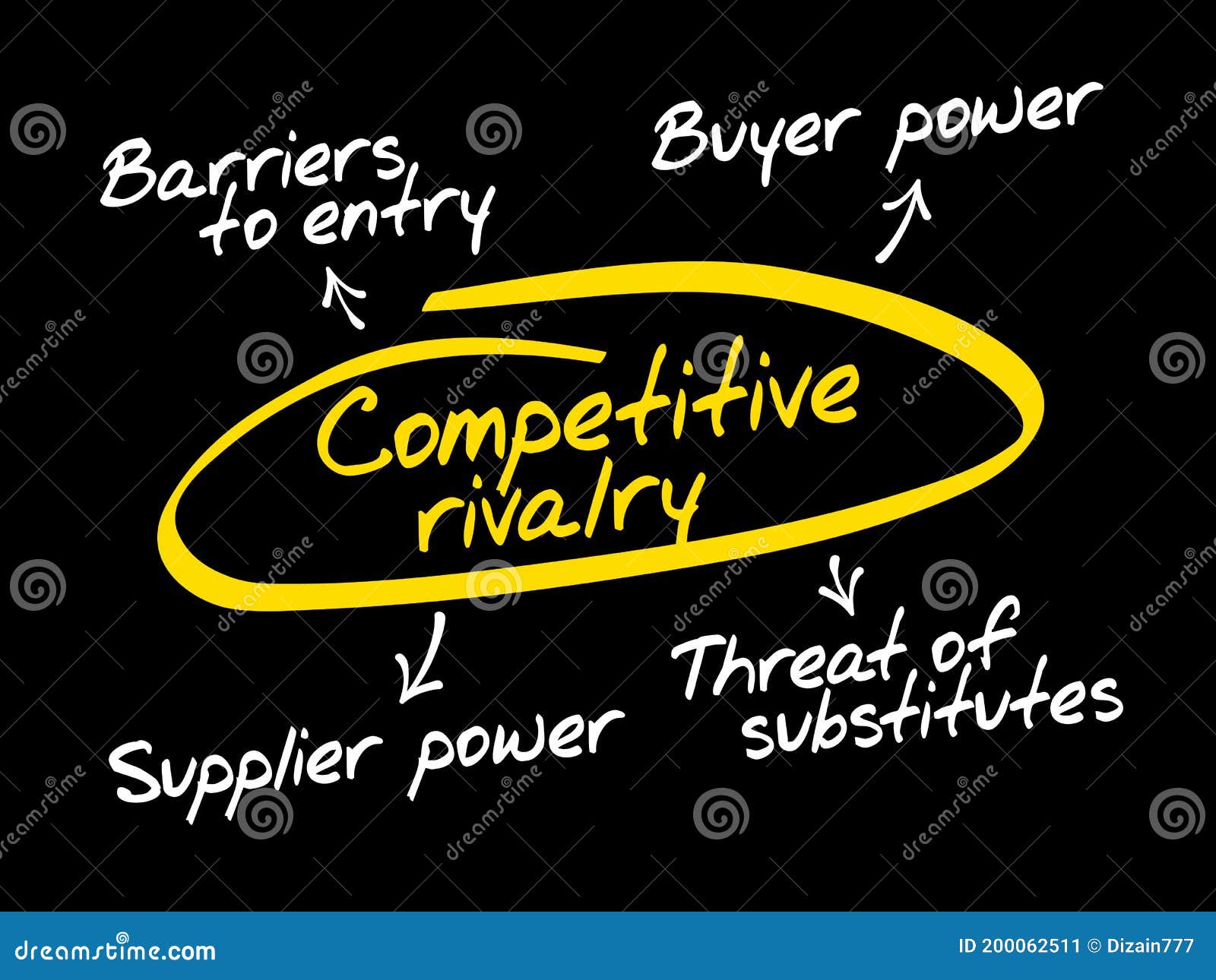 Competitive Rivalry Five Forces Mind Map Stock Illustration ...