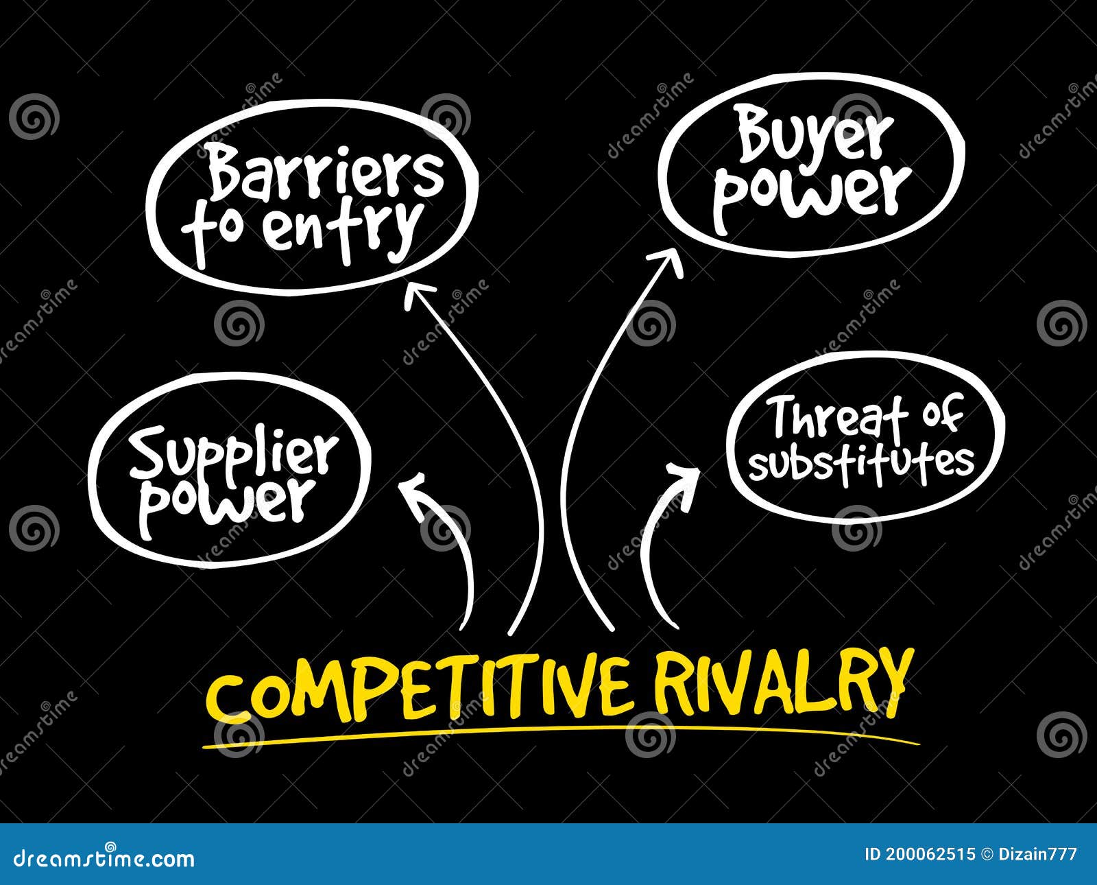 Competitive Rivalry Five Forces Mind Map Stock Photo | CartoonDealer ...