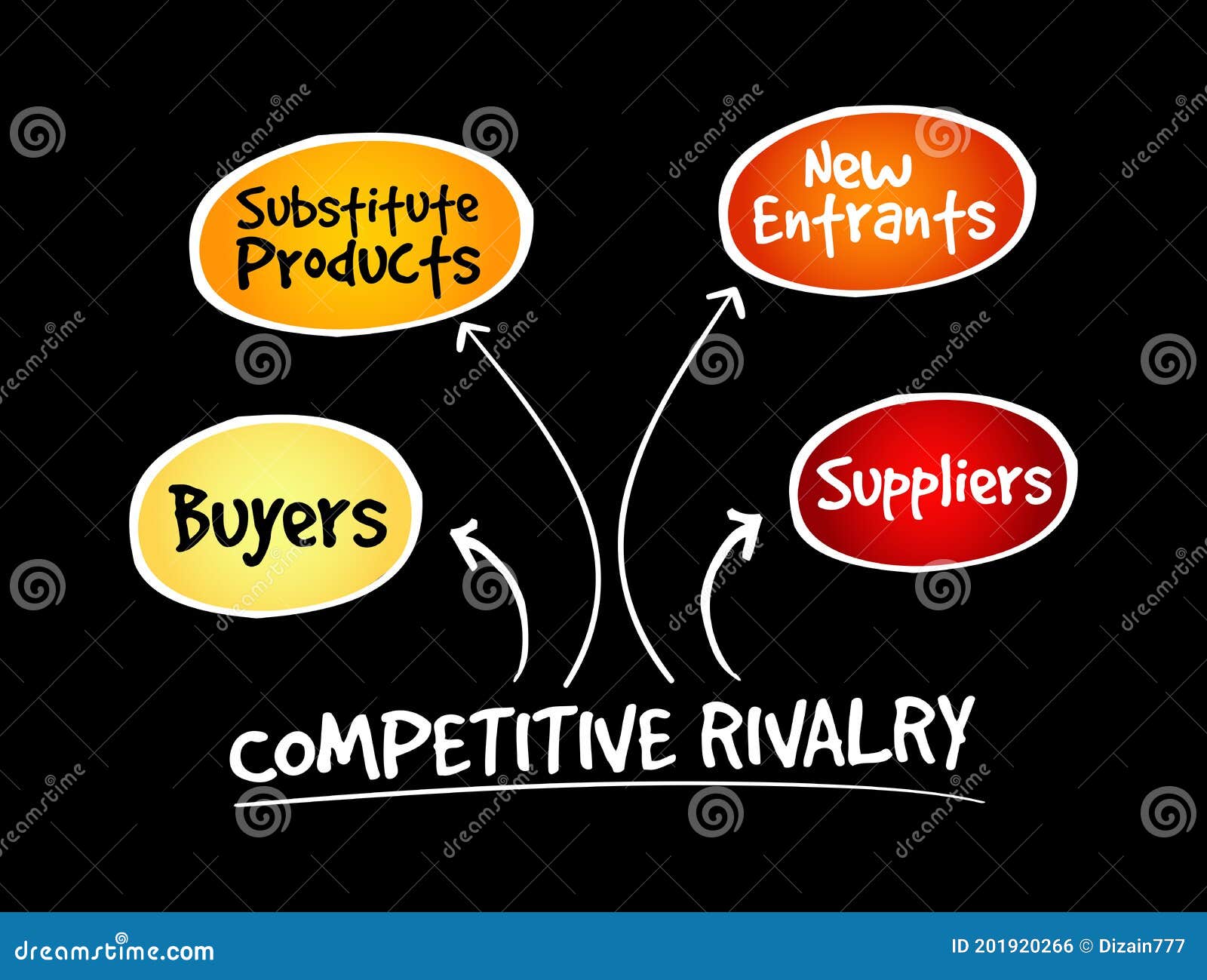 Competitive Rivalry Five Forces Mind Map Flowchart Stock Illustration ...