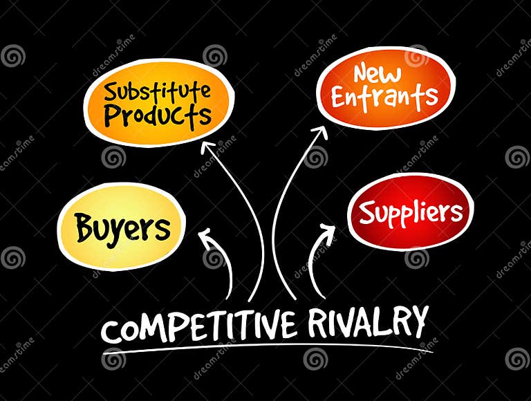 Competitive Rivalry Five Forces Mind Map Flowchart Stock Illustration ...