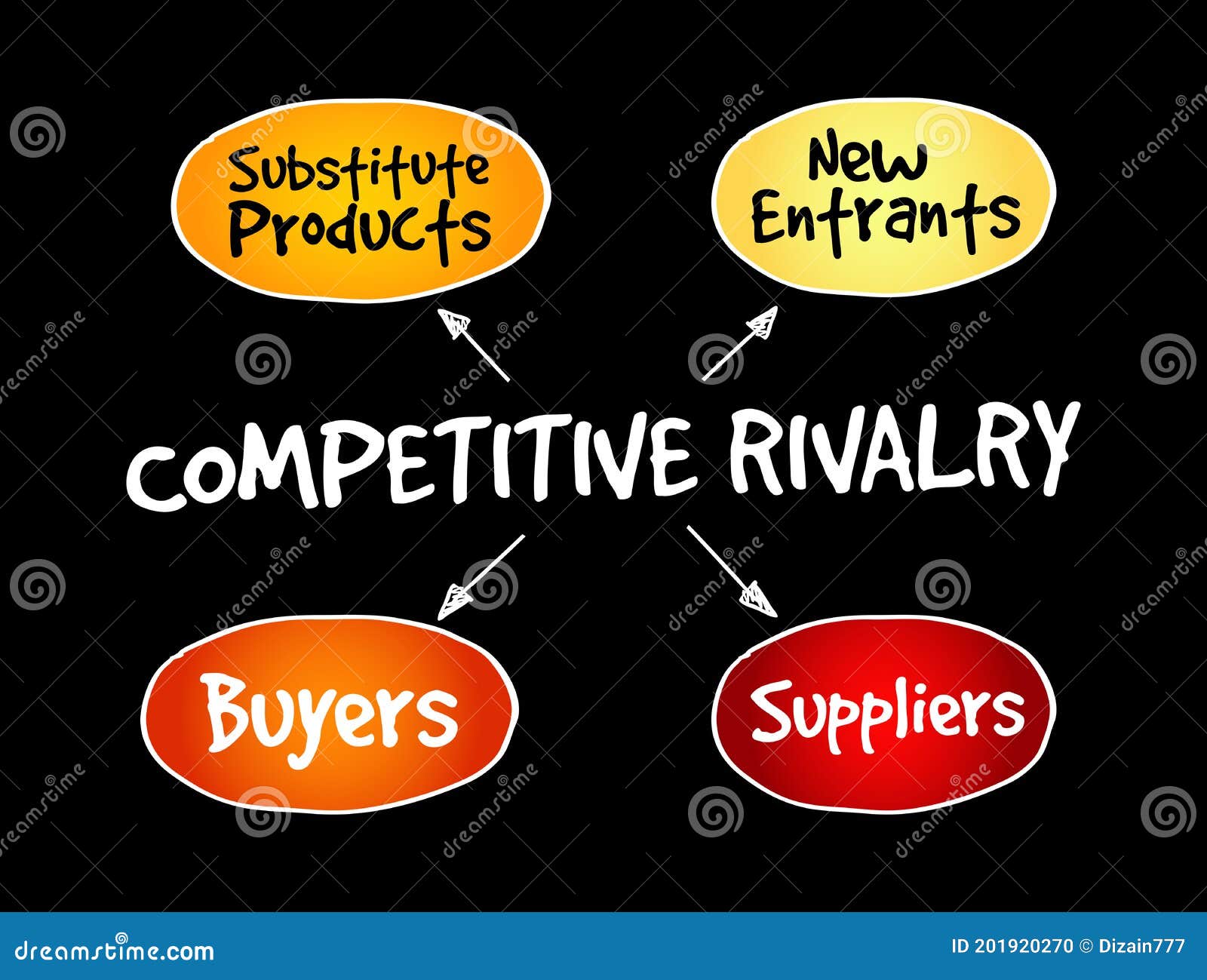 Competitive Rivalry Five Forces Mind Map Flowchart Stock Illustration ...