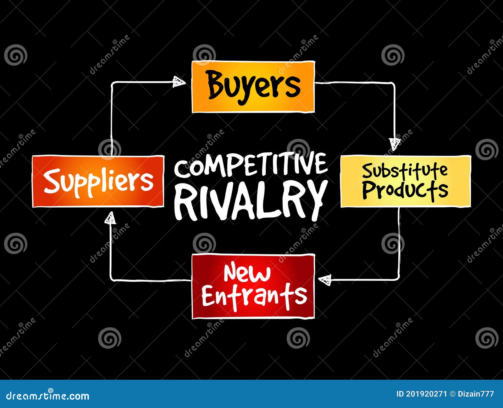Competitive Rivalry Five Forces Mind Map Flowchart Stock Illustration ...