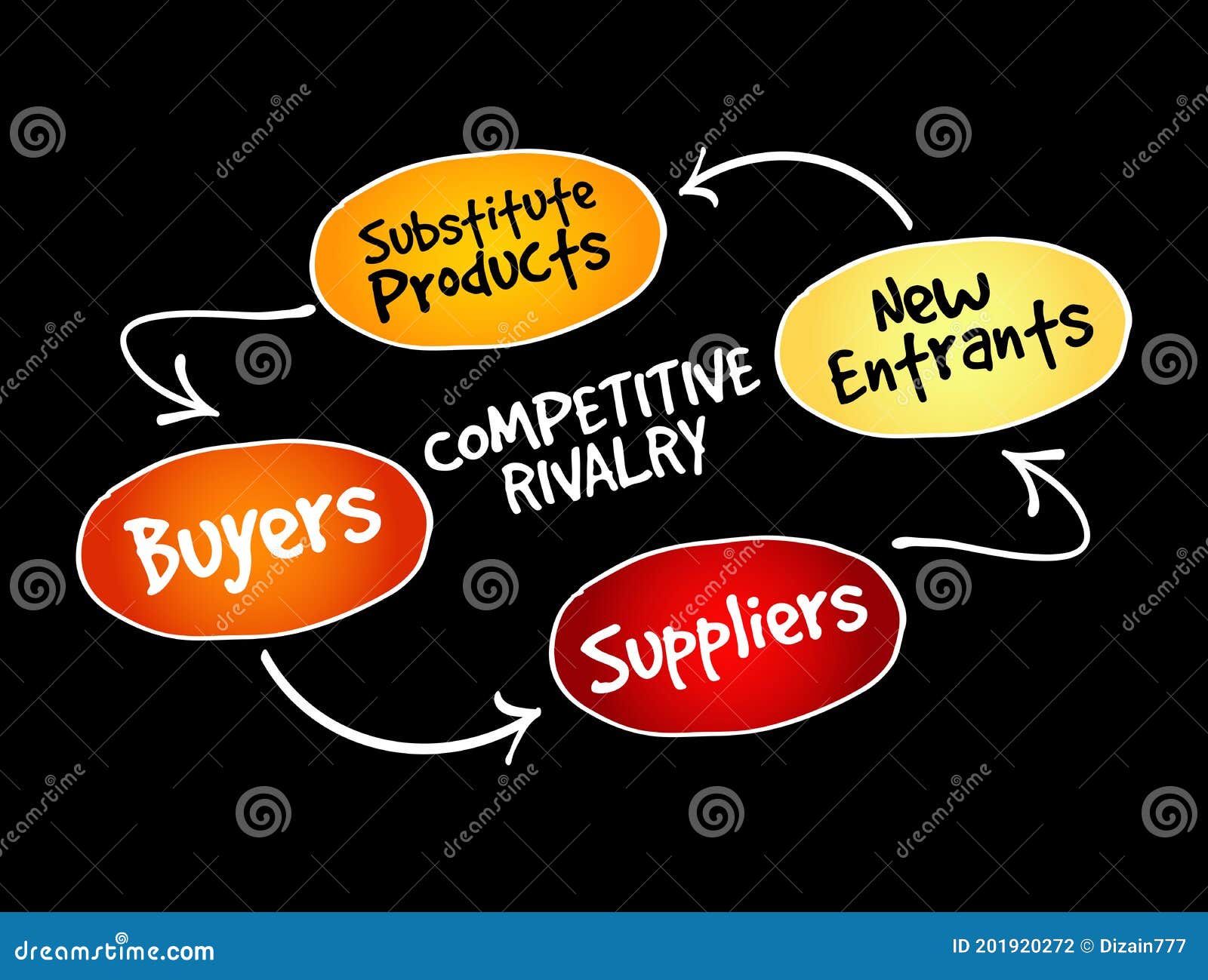 Competitive Rivalry Five Forces Mind Map Flowchart Stock Illustration ...