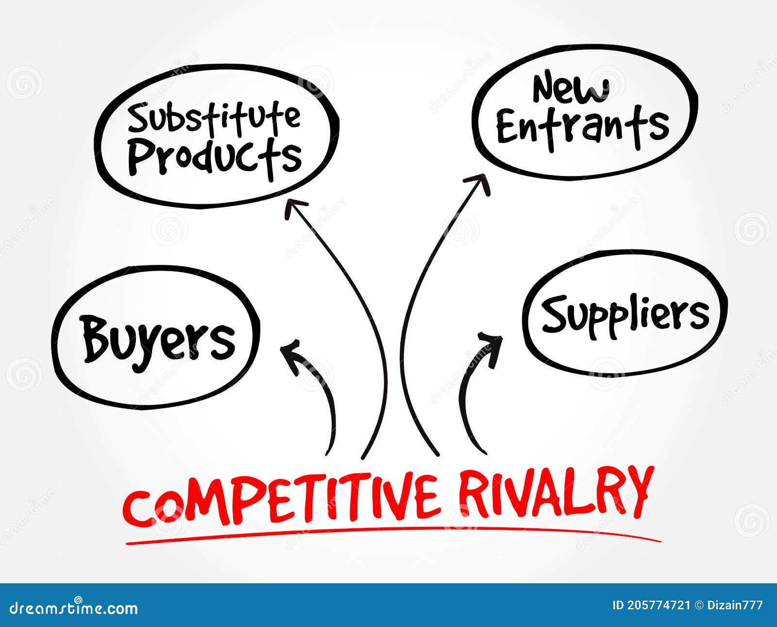 Competitive Rivalry Five Forces Mind Map Royalty-Free Stock Photography ...