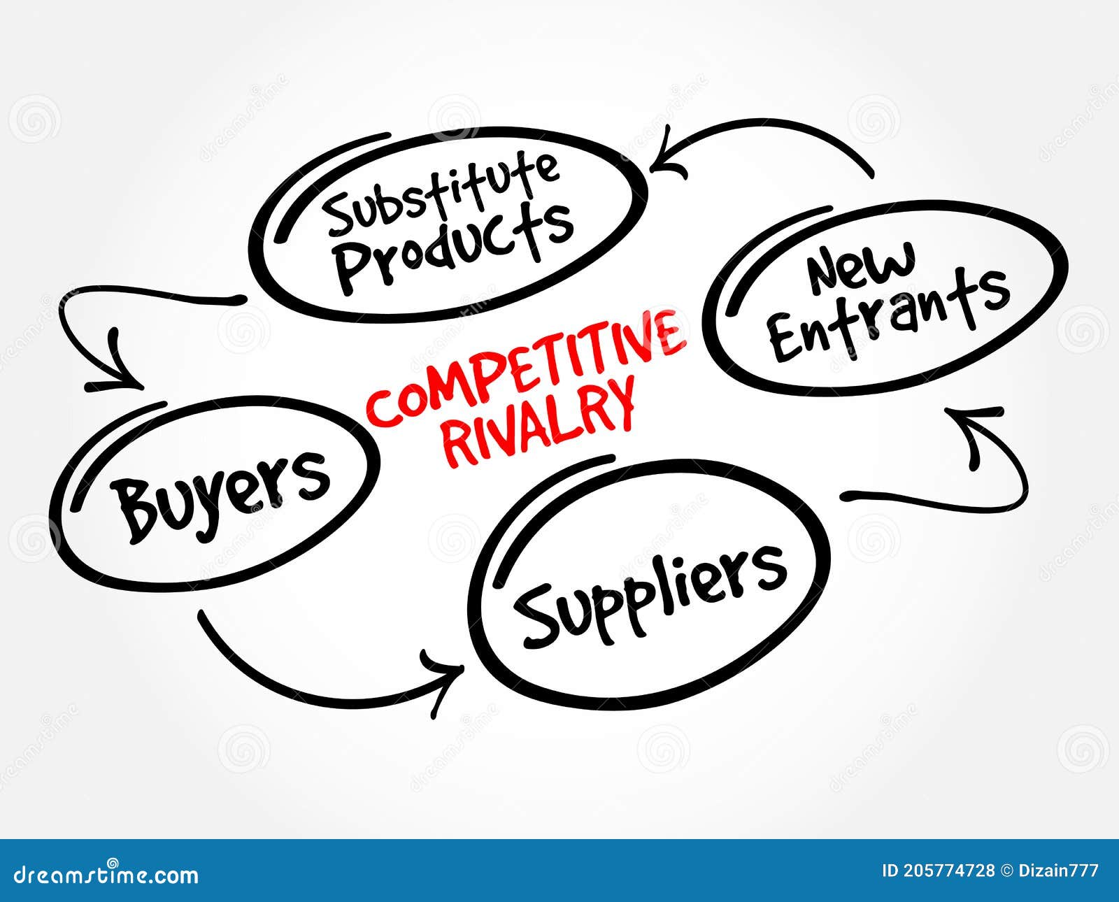 Competitive Rivalry Five Forces Mind Map Stock Illustration ...
