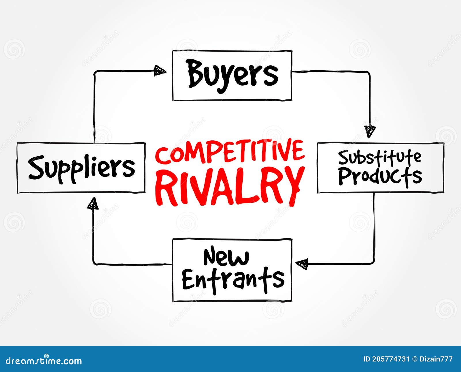 Competitive Rivalry Five Forces Mind Map Royalty-Free Stock Photography ...