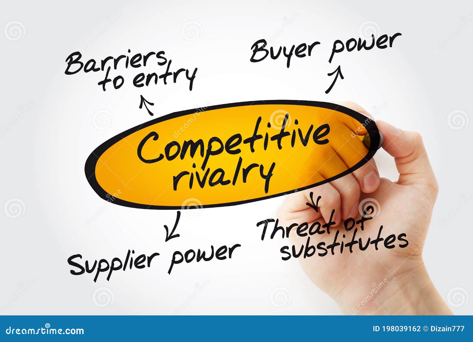 Competitive Rivalry Five Forces Mind Map Flowchart with Marker ...