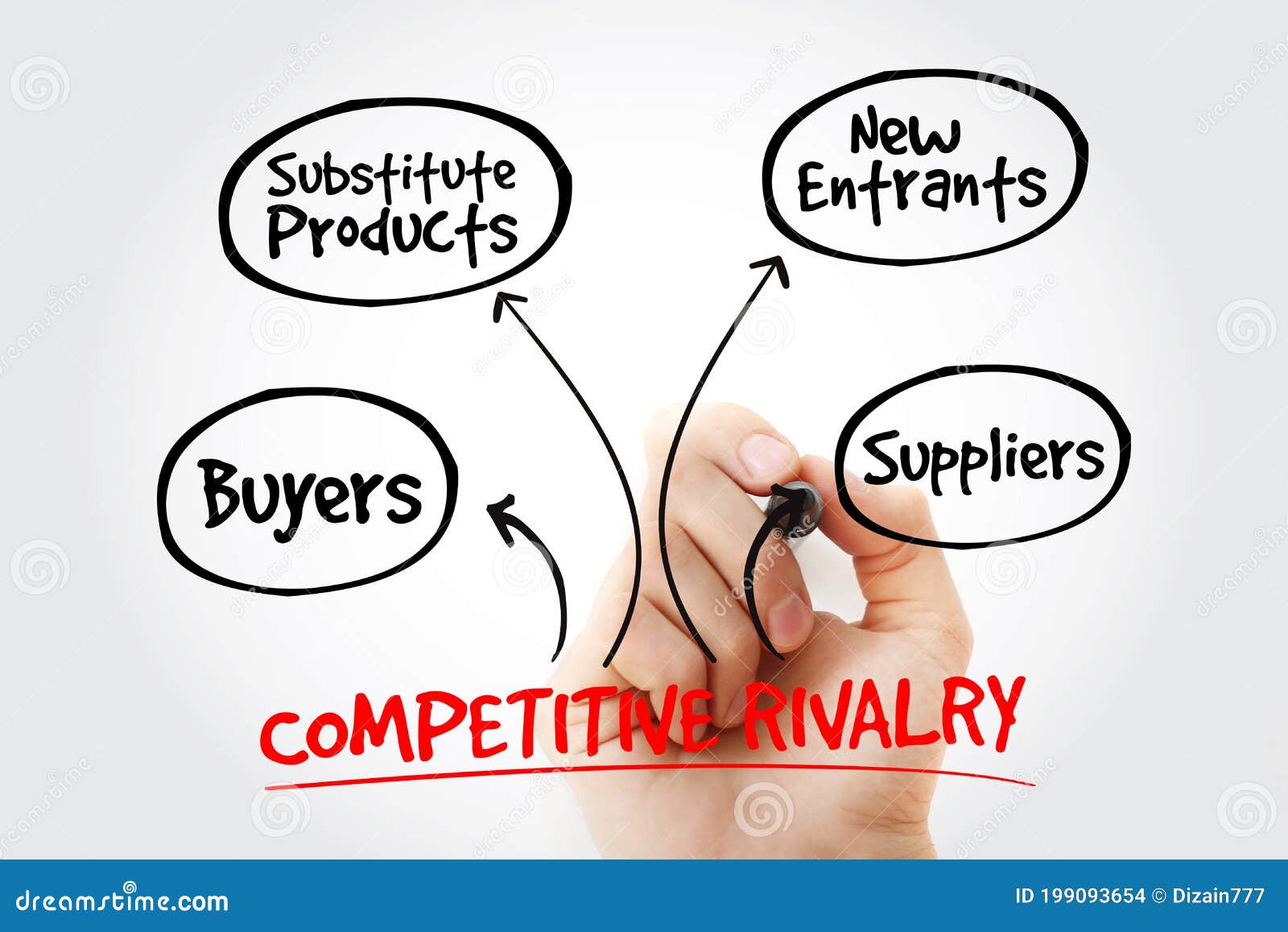 Competitive Rivalry Five Forces Mind Map Flowchart With Marker ...