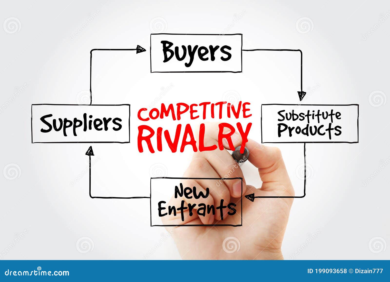 Competitive Rivalry Five Forces Mind Map Stock Photo - Image of ...