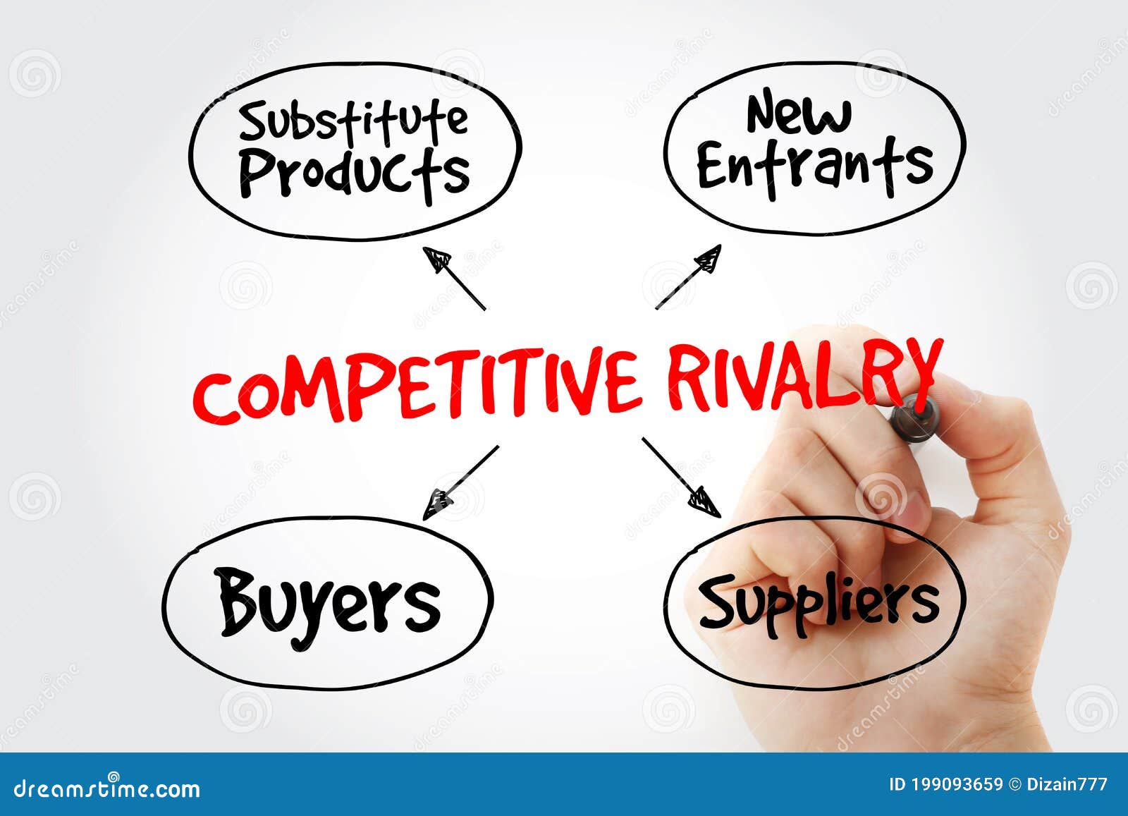 Competitive Rivalry Five Forces Mind Map Stock Image - Image of ...