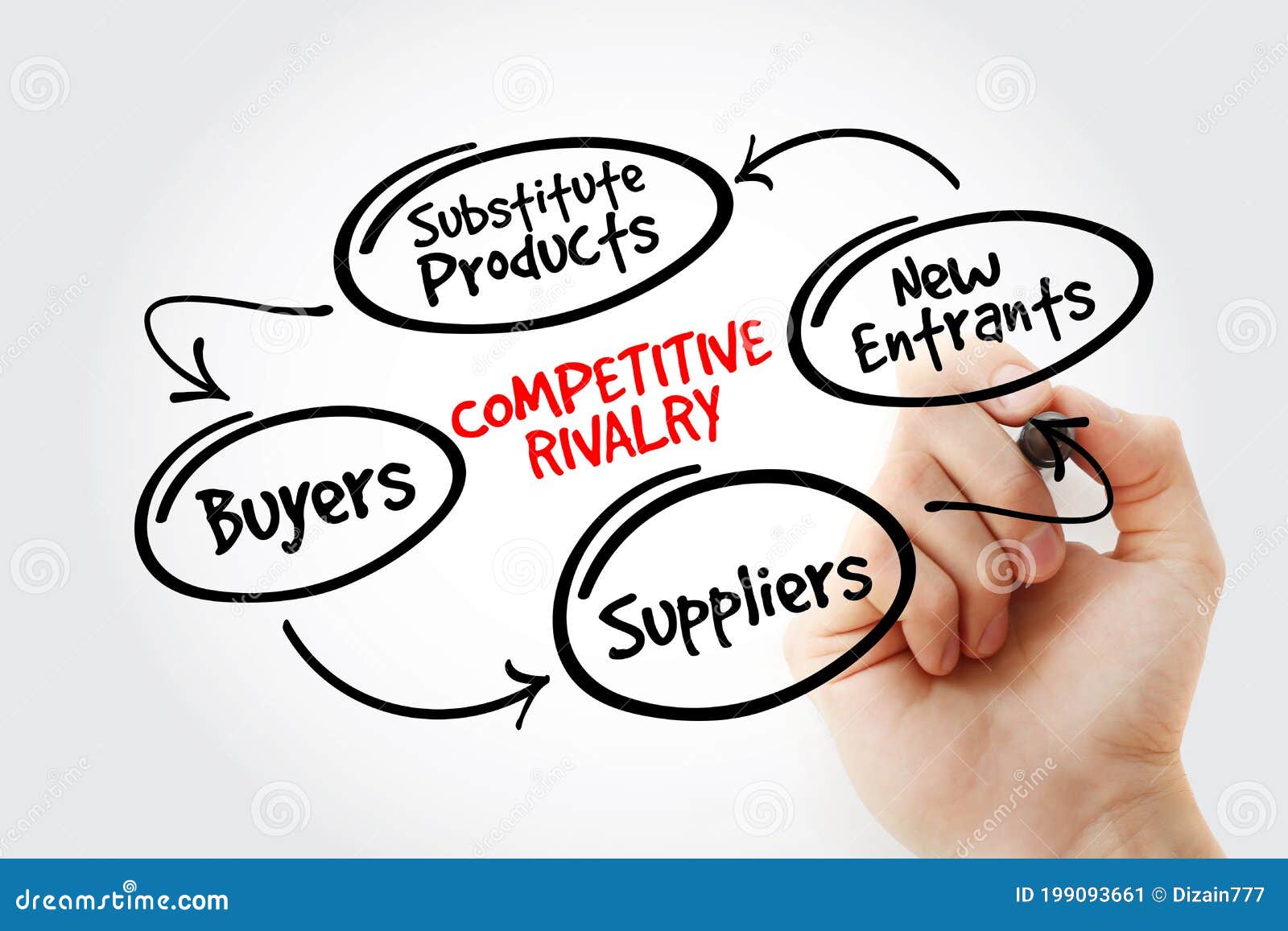 Competitive Rivalry Five Forces Mind Map Flowchart With Marker ...