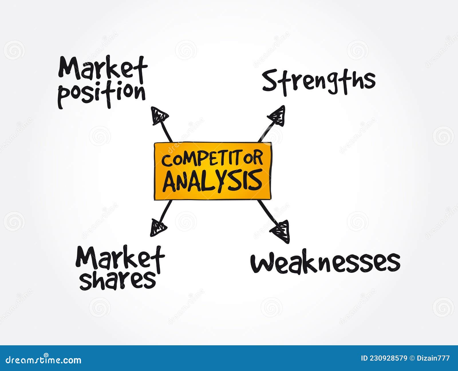 Competitor Analysis Mind Map Business Concept Stock Illustration ...