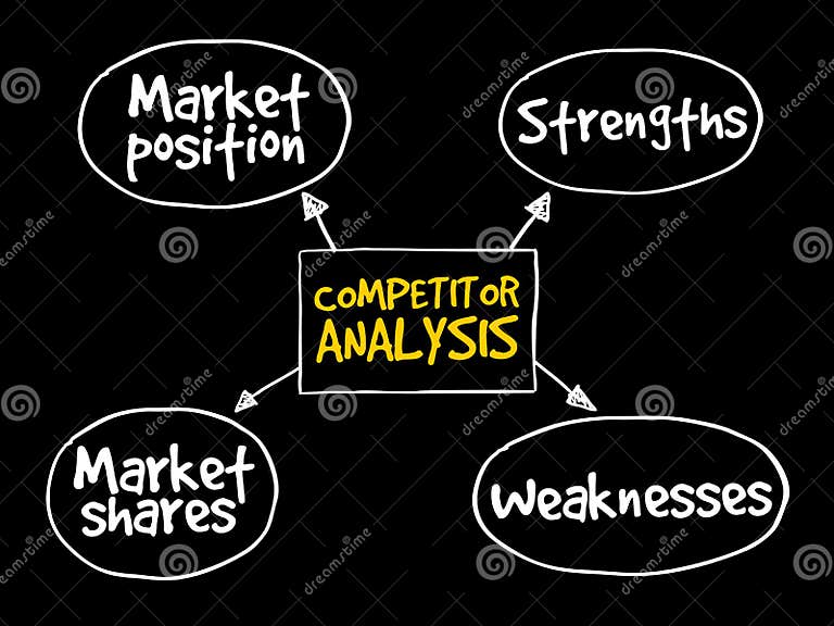 Competitor Analysis Mind Map Stock Illustration - Illustration of ...
