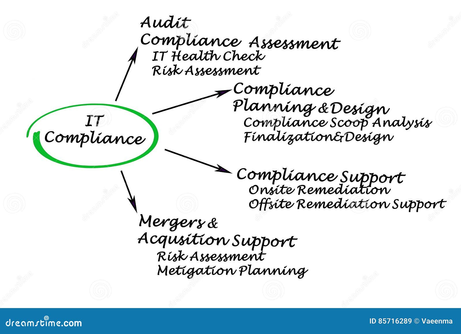 It Compliance stock illustration. Illustration of control - 85716289