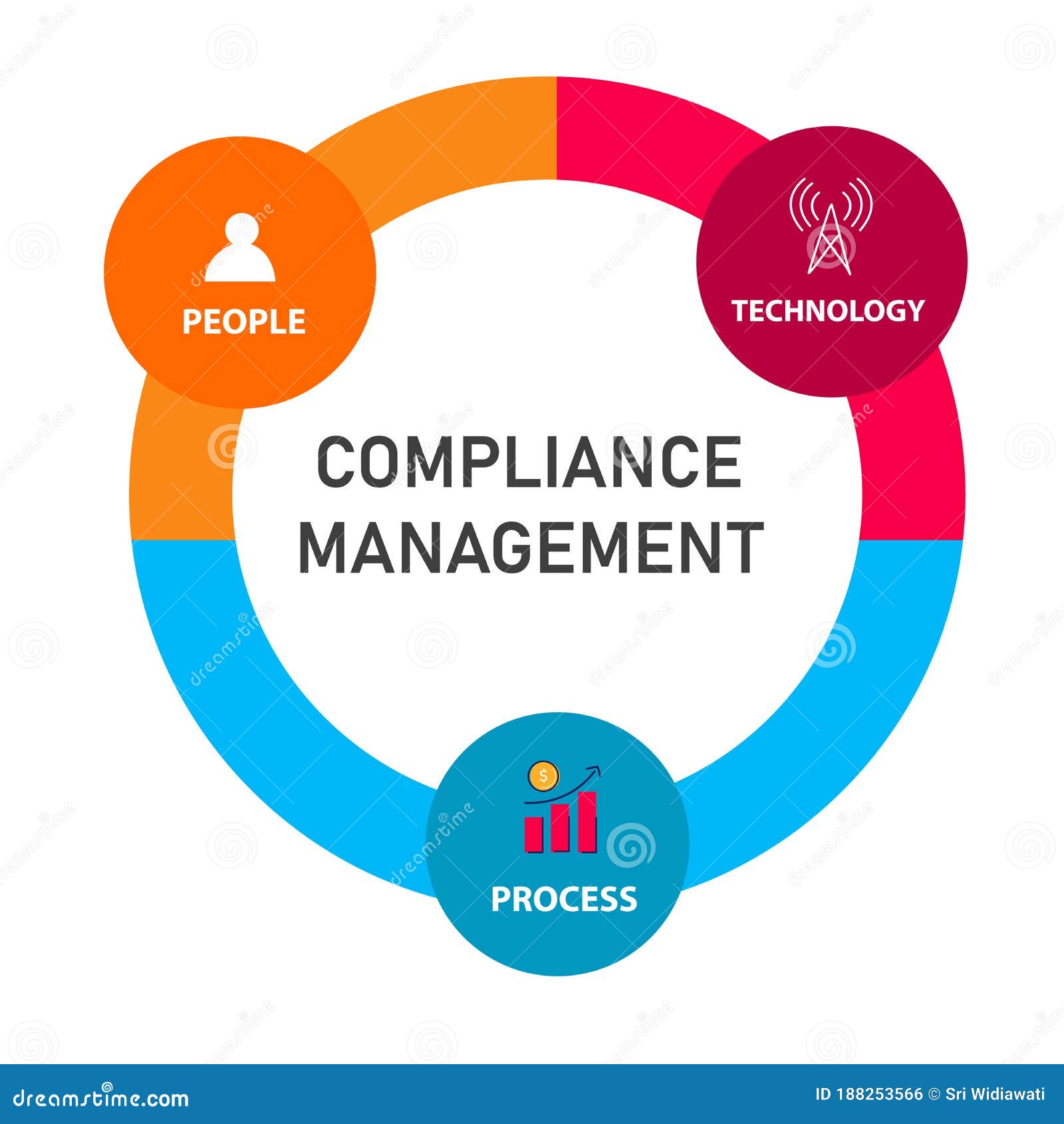 Compliance Management Elements Technology Process People in Circle ...