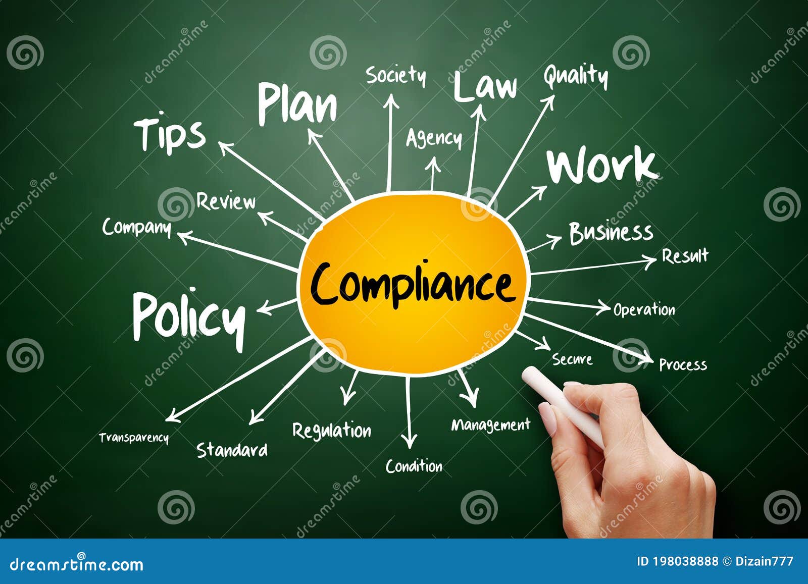 Compliance Mind Map Flowchart, Business Concept For Presentations And ...