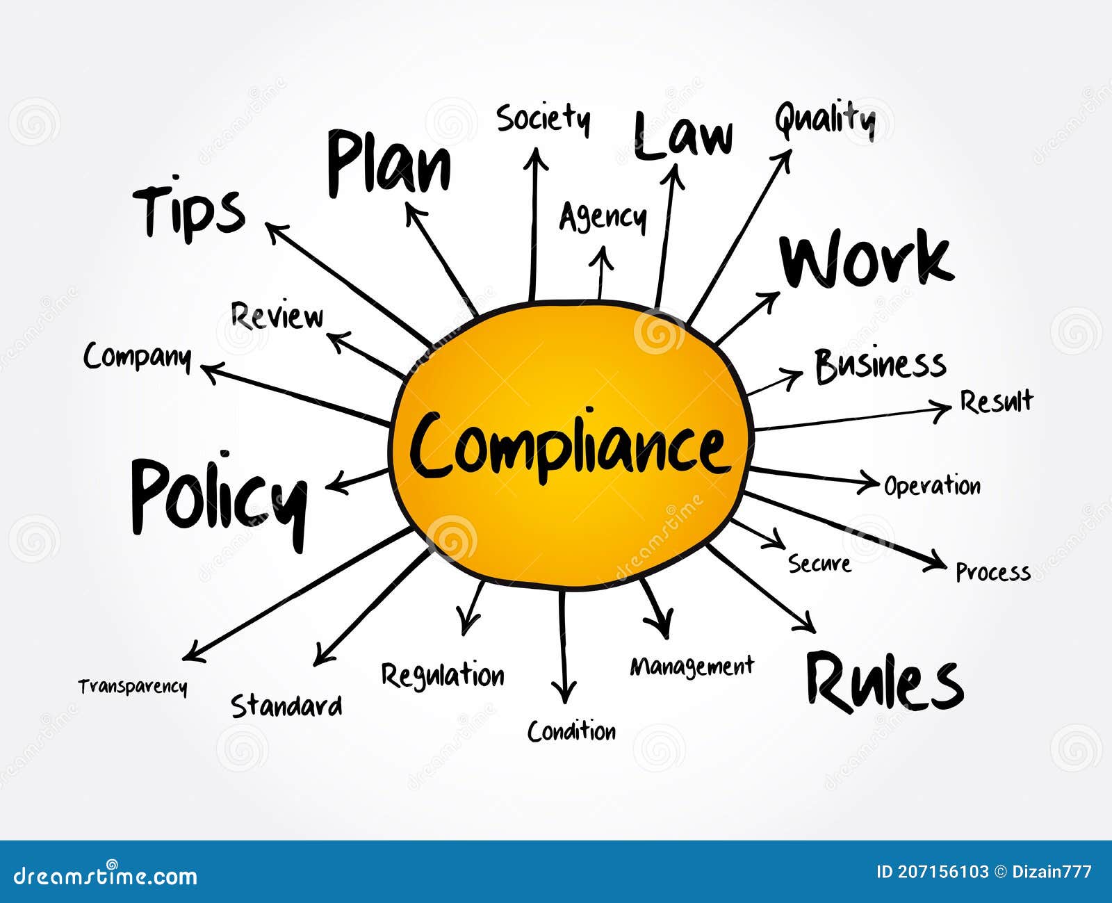 Compliance Mind Map, Business Concept for Presentations and Reports ...