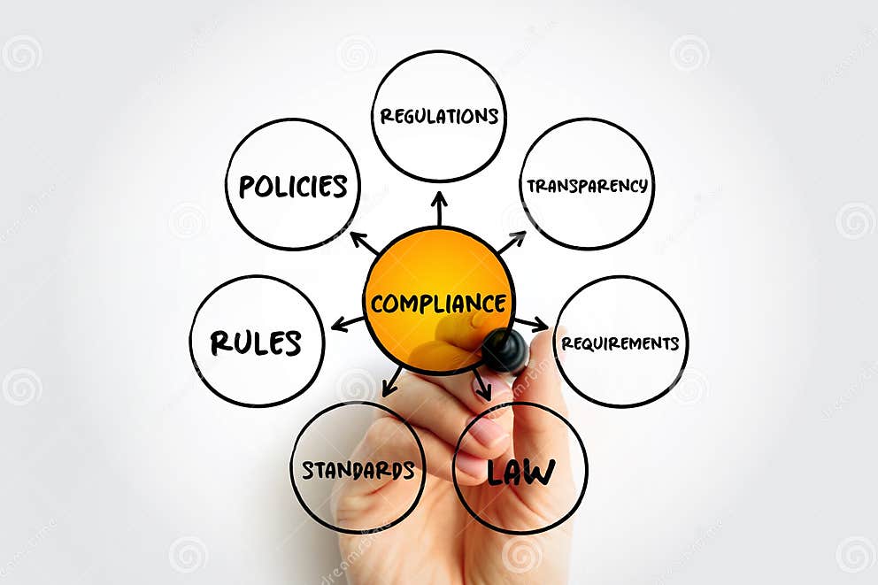 Compliance Mind Map Flowchart, Business Concept for Presentations and ...