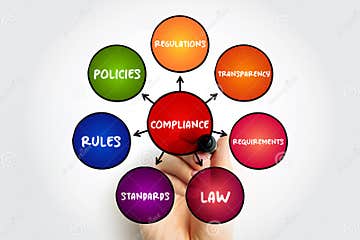 Compliance Mind Map Flowchart, Business Concept for Presentations and ...