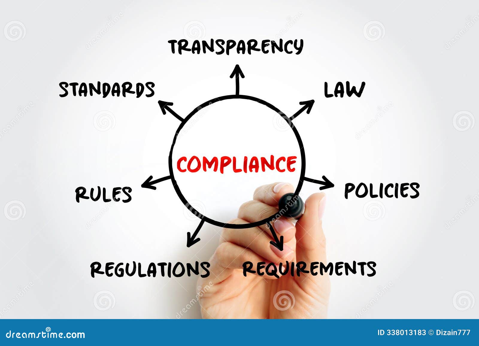 Compliance Mind Map Flowchart, Business Concept For Presentations And ...