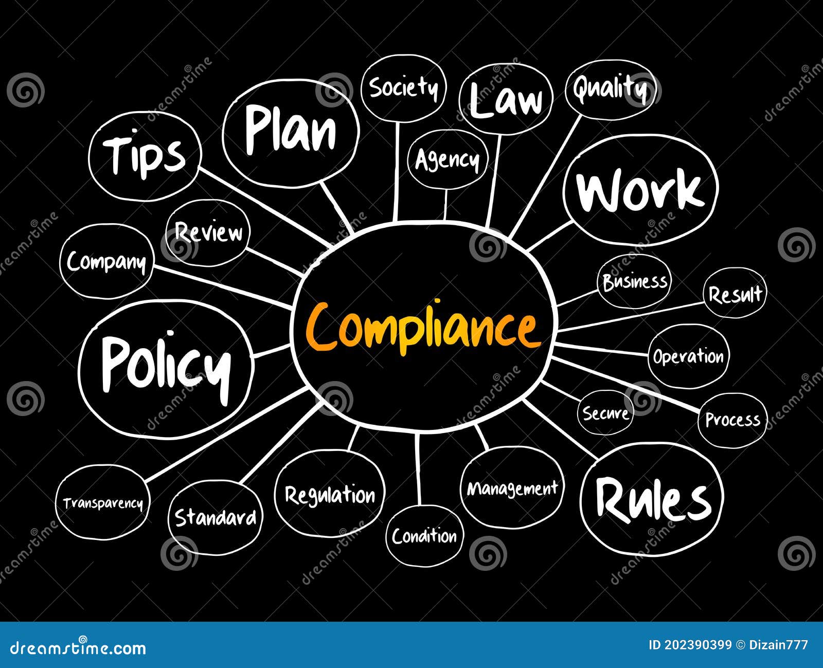 Compliance Mind Map Flowchart, Business Concept Stock Illustration ...