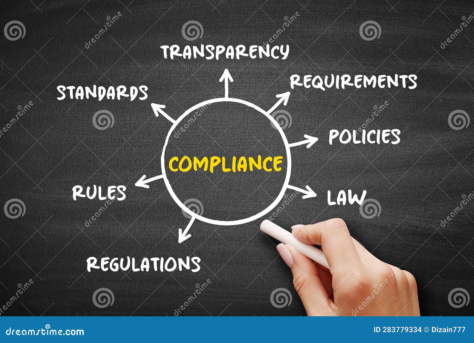 Compliance Mind Map Flowchart, Business Concept for Presentations and ...