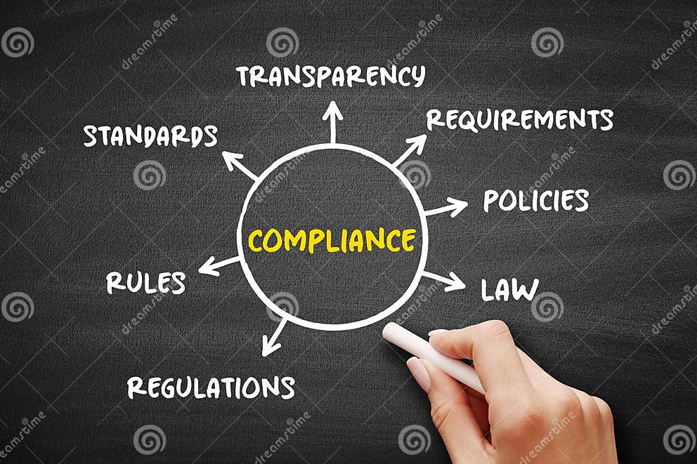 Compliance Mind Map Flowchart, Business Concept for Presentations and ...