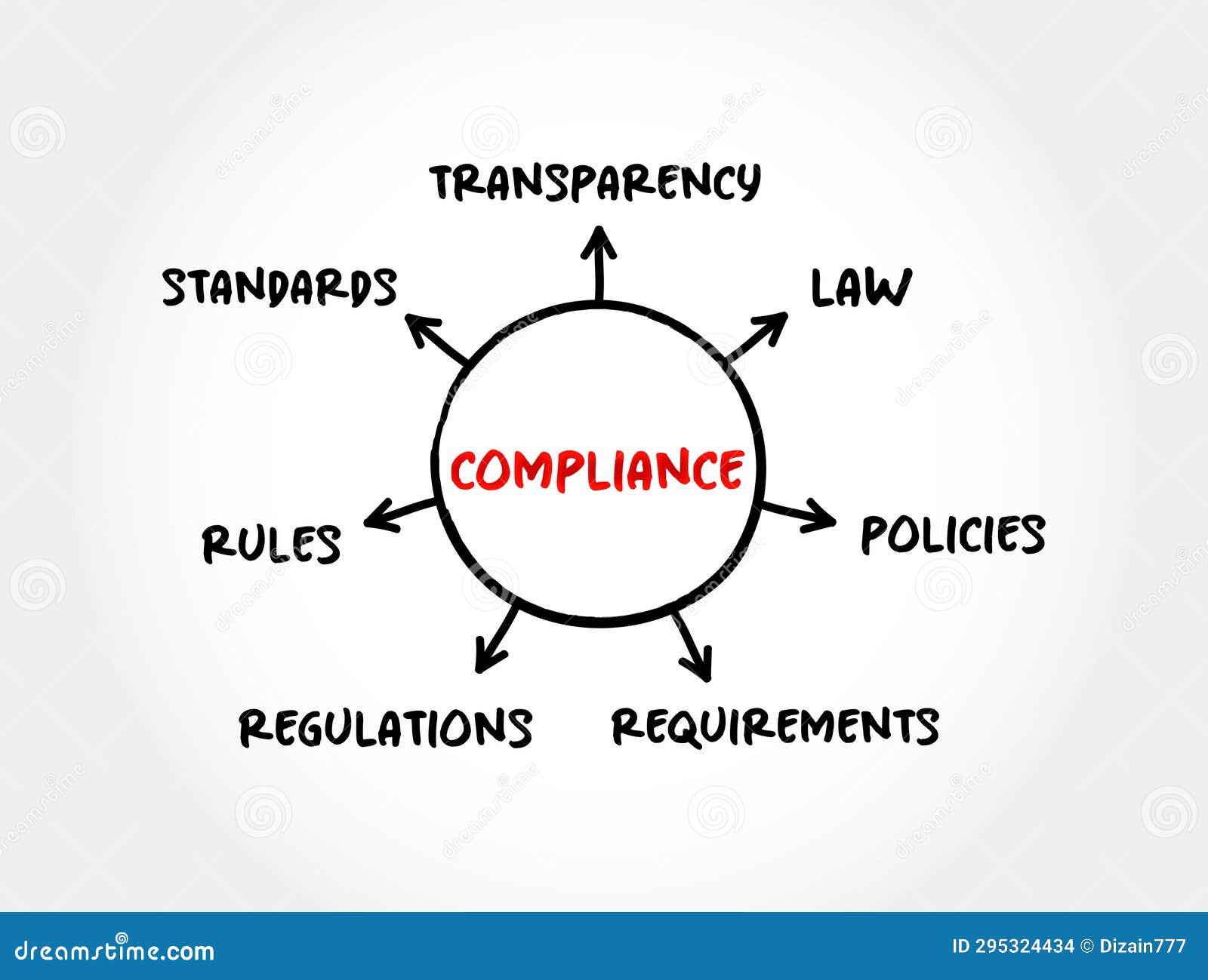 Compliance Mind Map Flowchart, Business Concept for Presentations and ... Compliance Mind Map Flowchart, Business Concept for Presentations and ...